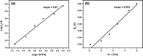 a a plot of log Ip vs log ν b plot of Ep vs ln ν for αn value calculation Download Scientific