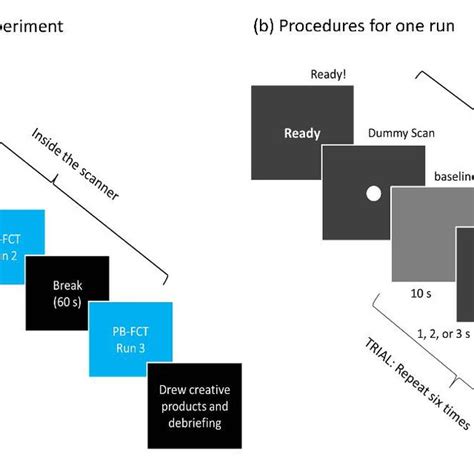 The Experiment Procedures And The Pb Fct In Scan Procedures Download