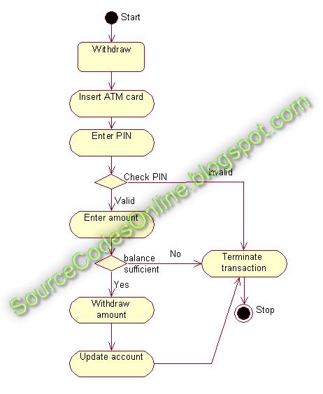 Activity Diagram For Atm