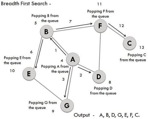 Explain The Bsf Breadth First Search Traversing Method Vietmxs Blog