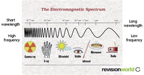 Waves Question Flashcards GCSE Revision Flashcards Quizlet