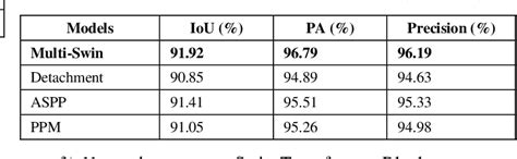 Table V From A Driving Area Detection Algorithm Based On Improved Swin