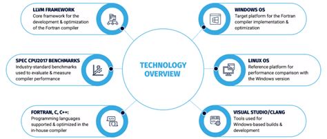Enabling Fortran Compiler Support On Windows Multicoreware