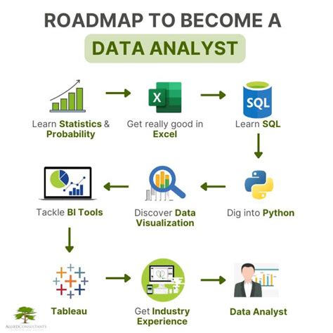 Lifeallied On Linkedin Data Dataanalyst Dataanalytics Career