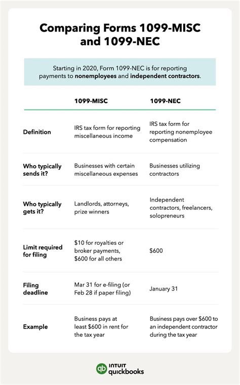 1099 Misc Vs 1099 Nec Differences Deadlines Quickbooks