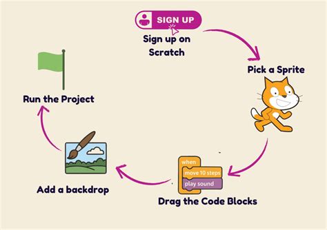How To Learn Scratch Programming A Fun And Simple Guide