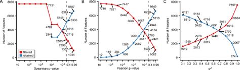 Effect Of Different Filtering Parameters For Each Metric On Feature