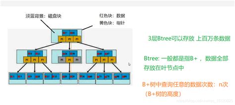 了解mysql的btree索引特性，进而知道了部分优化的原理varchar用btree索引模糊搜索有用吗 Csdn博客