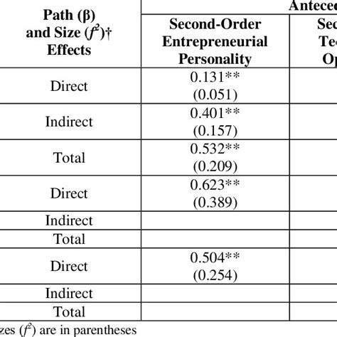 Effects Of Antecedent On Dependent Variables Download Scientific Diagram