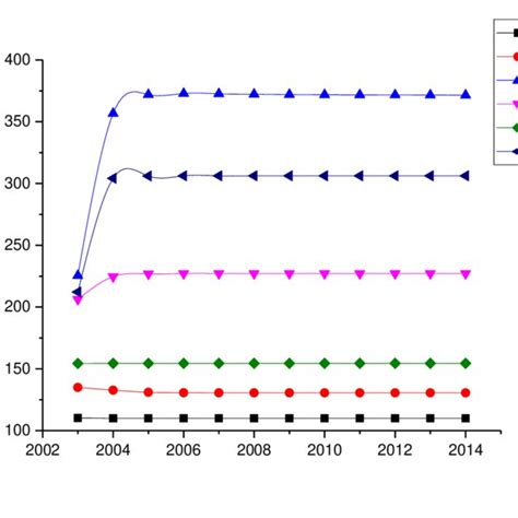 Rainfall Prediction Using Artificial Neural Network For Observed Values
