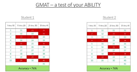 How Does Gmat Work As A Computer Adaptive Test Gmat Strategies