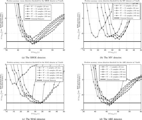Figure 4 From Evaluation Of Zero Velocity Detectors For Foot Mounted