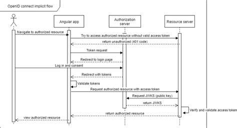 Khalid El Hachimi On Linkedin Creating An Openid Connect System With