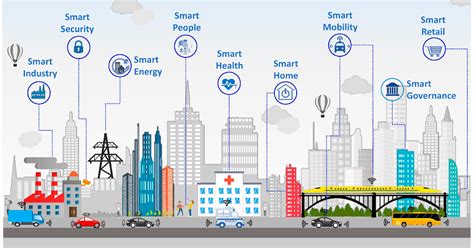 Sensor Integration In Smart Cities