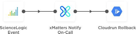 Sciencelogic Integration Xmatters