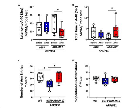 Increased Adam17 Expression Improves Cognitive Function Of App Ps1
