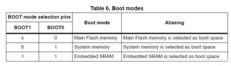 stm32f4系列mcu的boot mode settings stm32f030f4p6 bootmode csdn博客