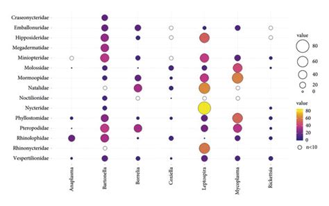 Bacterial Pathogen Detection Rate In Of The Seven Most Frequently