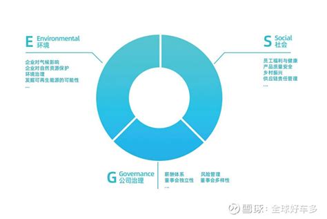 小鹏汽车发布2021年ESG报告走可持续发展创科技出行 今天 小鹏汽车 发布了2021年的ESG报告什么是ESGESG就是一种关注