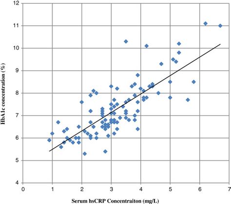 Showing Correlation Between Serum HsCRP And HbA 1 C Concentration In Download Scientific