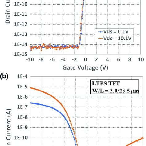 Transfer Characteristics Of Tfts A Oxide Tft Wl 4545 µm B