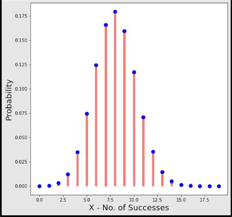 Real Life Examples Of The Binomial Distribution