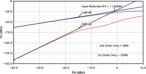 Simulation Ip3 Intermodulation Of The Ota With Two Tone Signal Inputs
