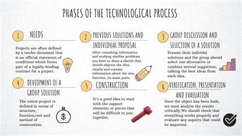 PHASES OF THE TECHNOLOGICAL PROCESS