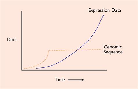 figure 1 from using expression databases using expression databases