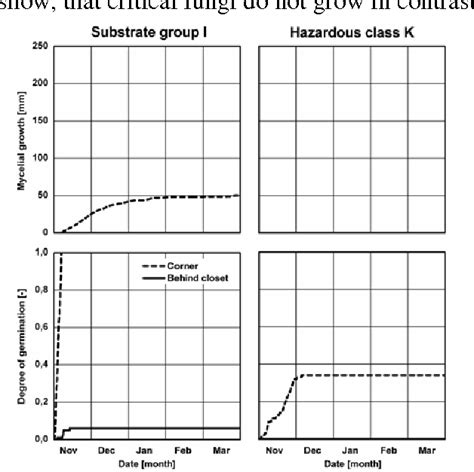 Figure 2 From Mould Growth Prediction By Computational Simulation