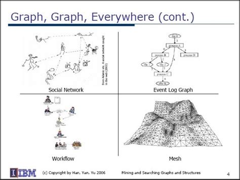 Graph Mining Seminar2009