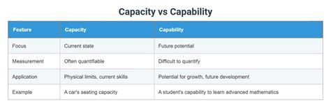 Capacity Vs Capability Capacity Vs Capability