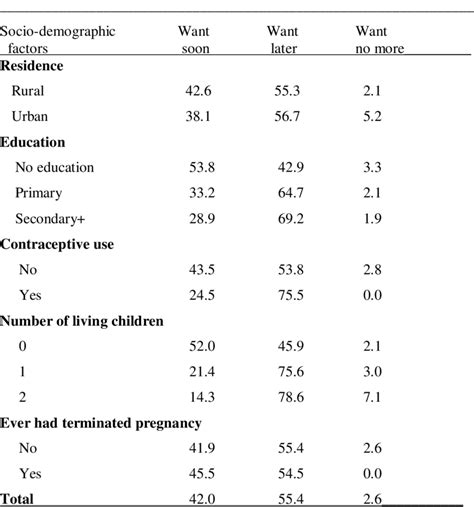 Fertility Preferences Of Currently Married Teenagers Eritrea Download Table