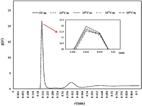 Radial Distribution Function Of Fe 3 H 2 O Under Electrostatic Field