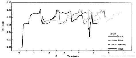 Tcp拥塞控制算法之newreno和sacknew Reno算法 Csdn博客 Tcp拥塞控制算法之newreno和sacknew Reno算法 Csdn博客