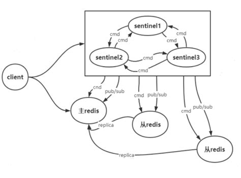 Redis哨兵模式原理 Csdn博客 Redis哨兵模式原理 Csdn博客