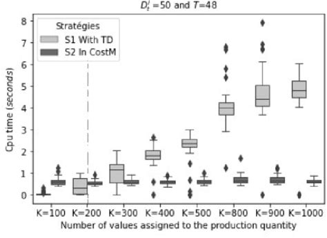 Determination Of The Switching Point Of Strategy The Time Significantly