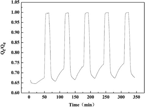 Adsorption Desorption Cycle Of Benzene On Hkust 1 Download Scientific Diagram
