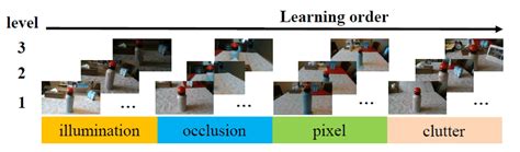 Sequential Factors Analysis The Models Are Trained For Learning The 4