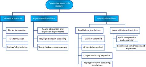 A Survey Of Available Methods For Estimation Of Bulk Viscosity Download Scientific Diagram