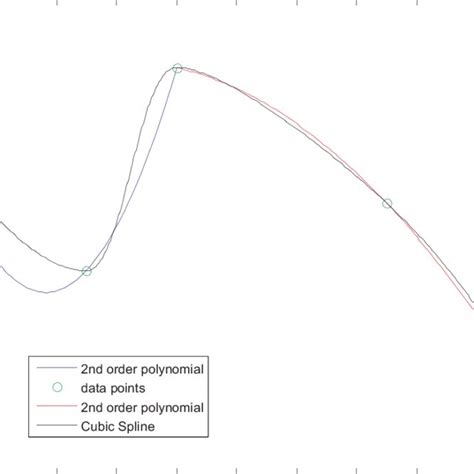 1 Splines Vs Polynomials Download Scientific Diagram