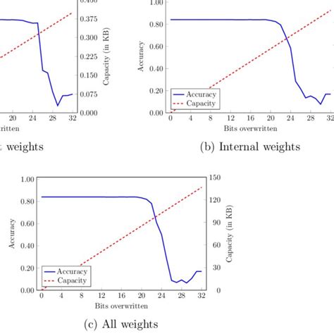 Vgg16 Steganographic Capacity Graphs Download Scientific Diagram