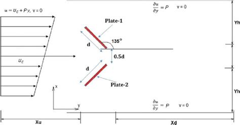 Schematic Diagram Of Flow Across Two Flat Inclined Plates Download Scientific Diagram