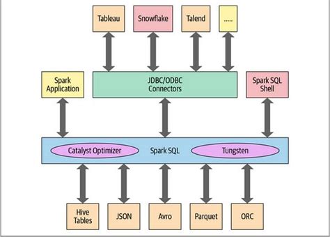 sateesh reddy patlolla on linkedin demystifying spark sql