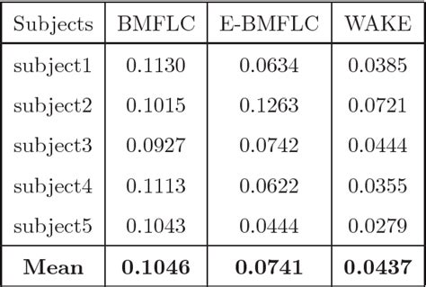 Wake Wavelet Decomposition Coupled With Adaptive Kalman Filtering For Pathological Tremor