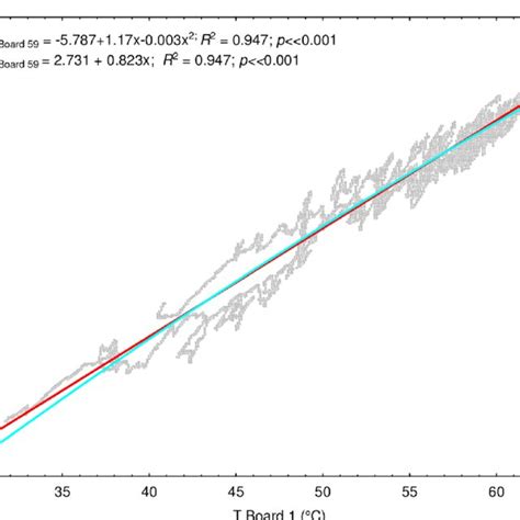 Regressions Quadratic Cyan And Linear Red Regression Between Download Scientific Diagram