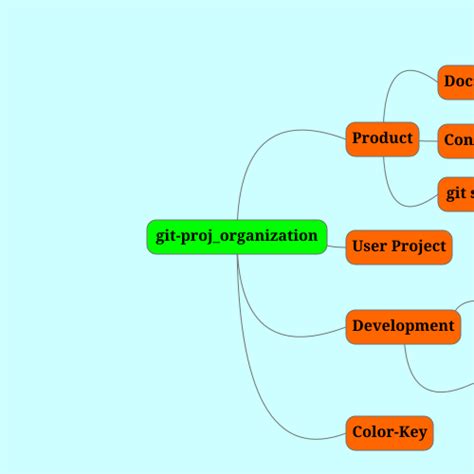 Git Proj Organization