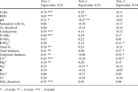 Pearson Correlation Coefficients Between Sampling Plot Score Along The