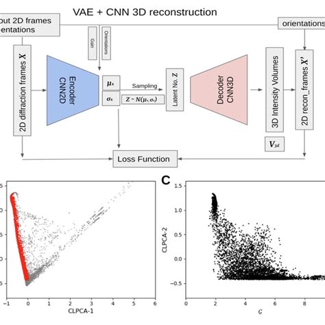 A Schematic Of The Variational Auto Encoder Vae It Consists Of Two Download Scientific