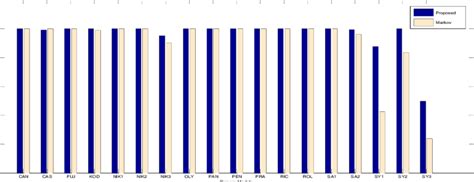 Comparison Of Identification Results Using Proposed Features Vs Markov